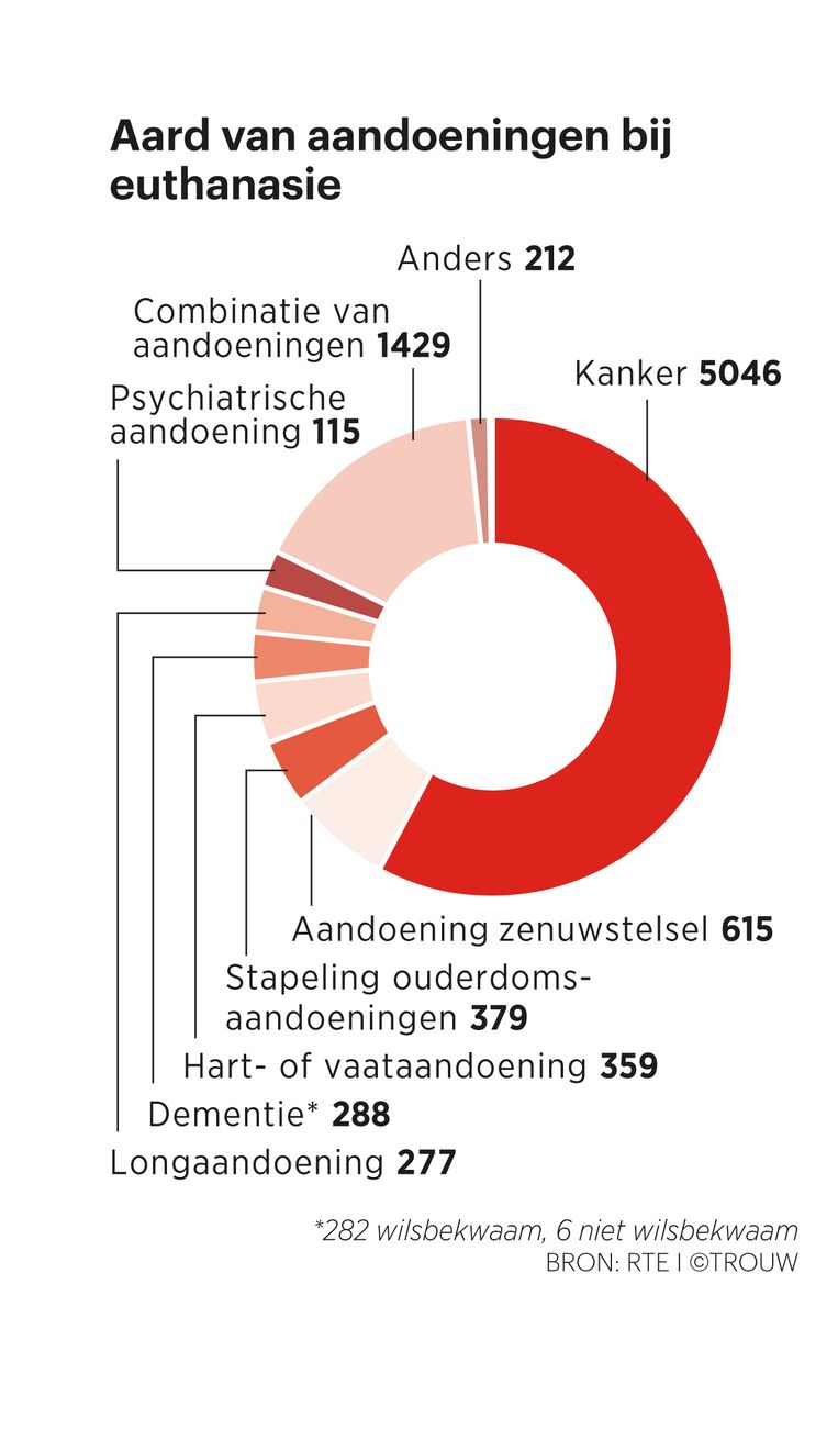 Euthanasie Nederland